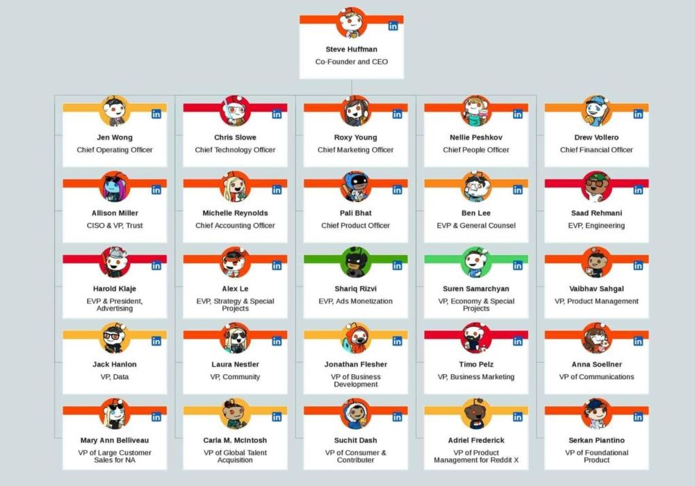 Top 3 and More - Best ORG Chart Software of 2025