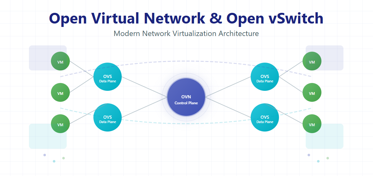 Open Virtual Network (OVN) and Open vSwitch (OVS): Key Considerations for Modern Network ...