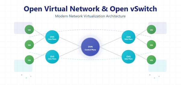 Open Virtual Network Ovn And Open Vswitch Ovs Key Considerations For Modern Network