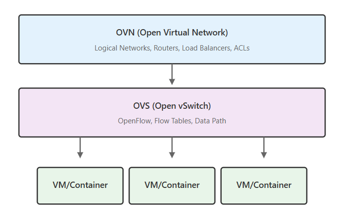 Open Virtual Network (OVN) and Open vSwitch (OVS): Key Considerations for Modern Network ...