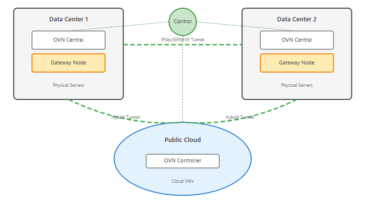 Open Virtual Network (OVN) and Open vSwitch (OVS): Key Considerations ...